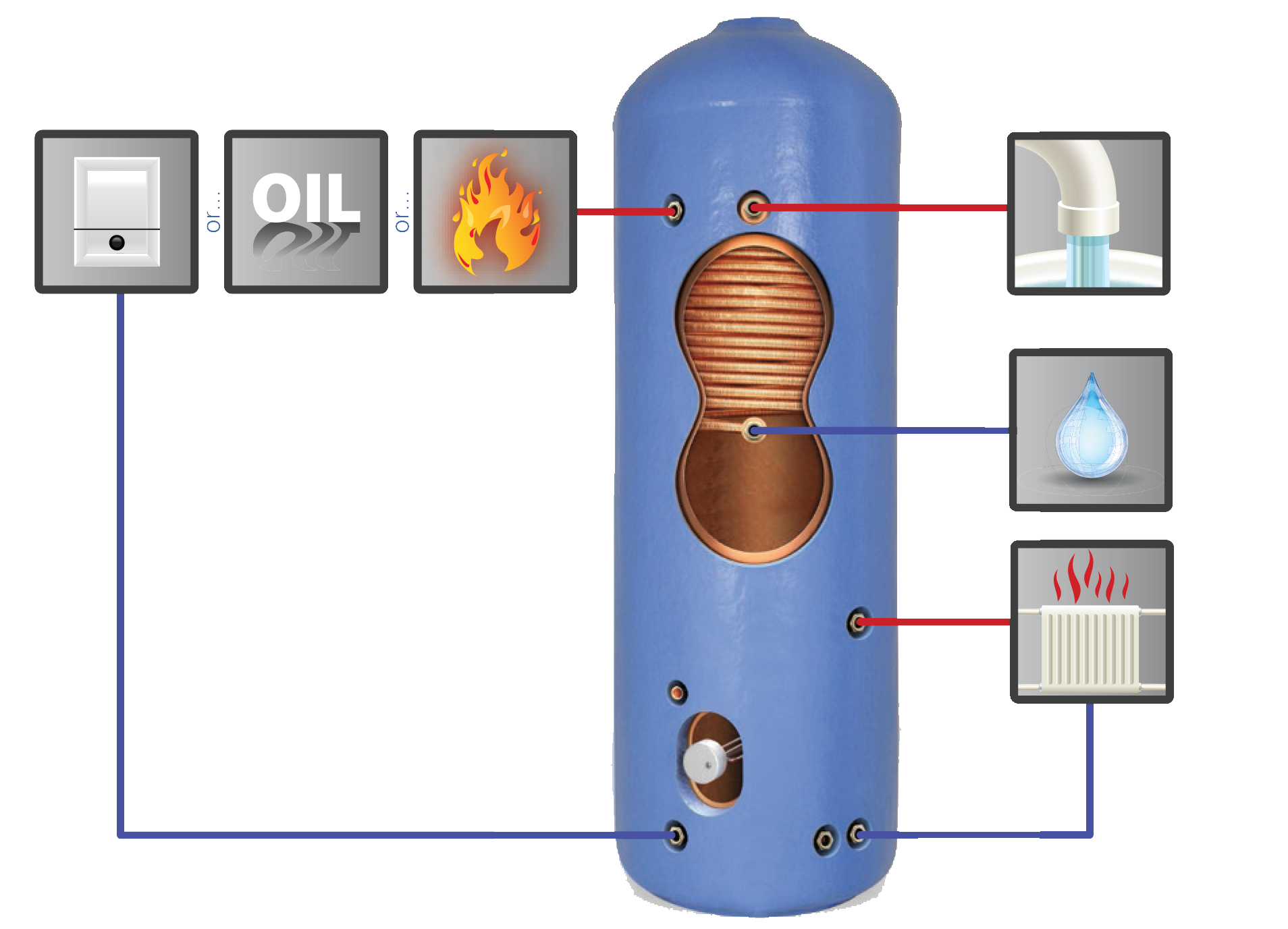 Direct Open Vented Boiler (OVB) Thermal Store Combination Tank