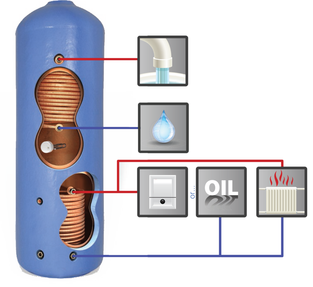 Indirect Sealed System Boiler (SSB) Thermal Store Combination