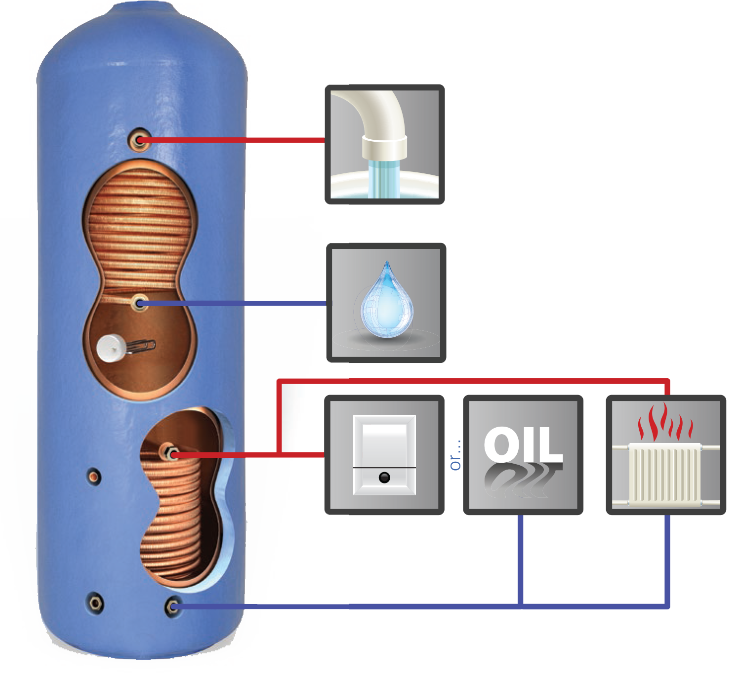 Indirect Sealed System Boiler (SSB) Thermal Store Combination