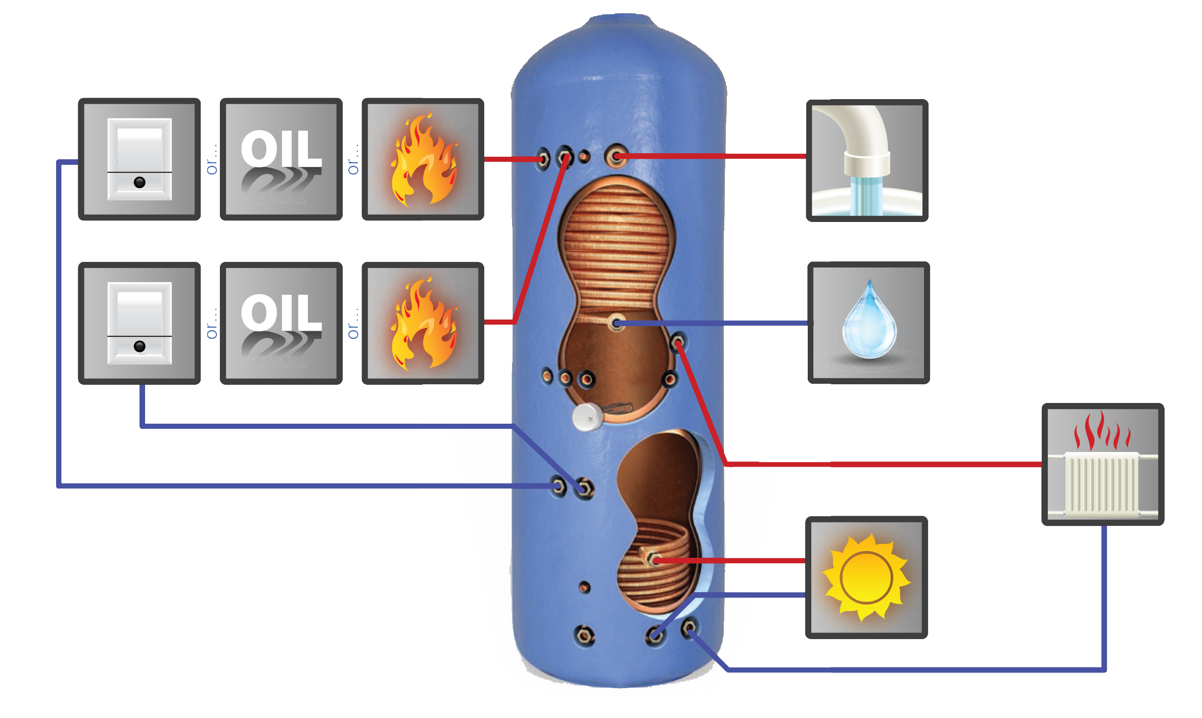 SOLAR Direct (OVB Eco) Thermal Store Cylinder